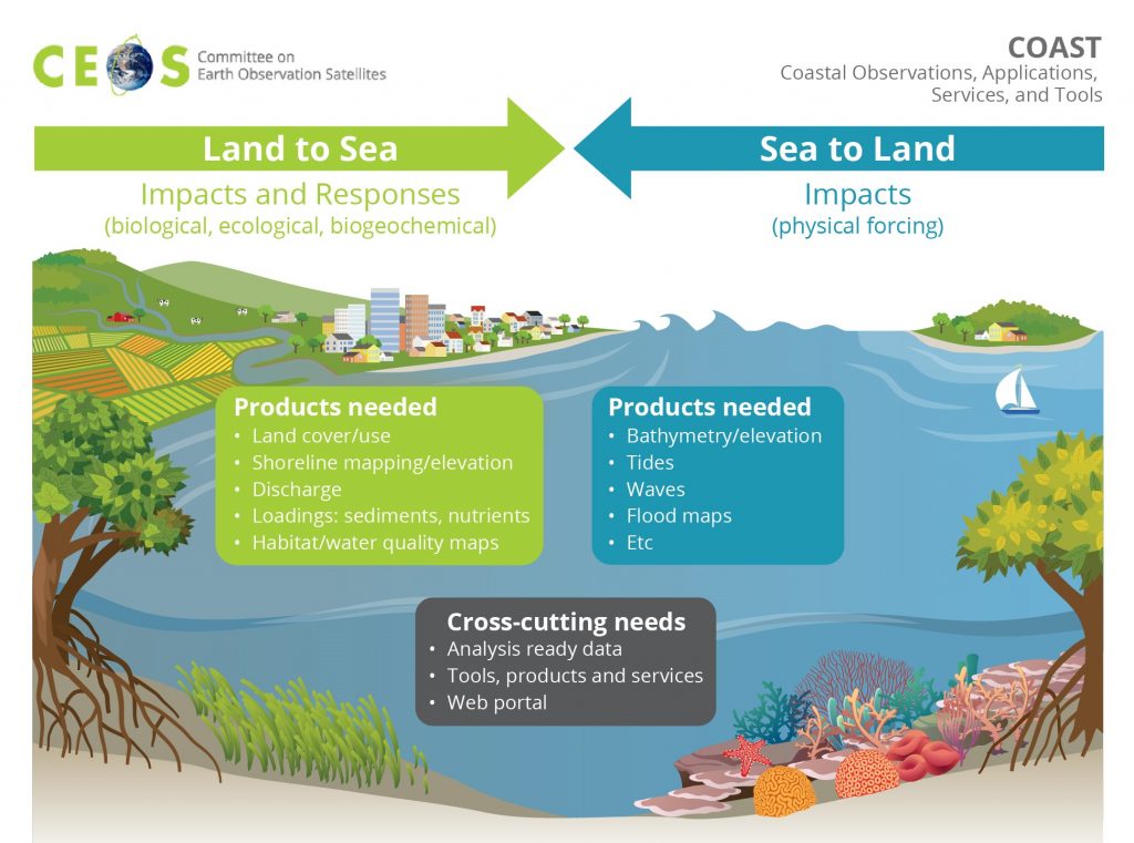Coastal Observations Applications, Services and Tools | CEOS ...